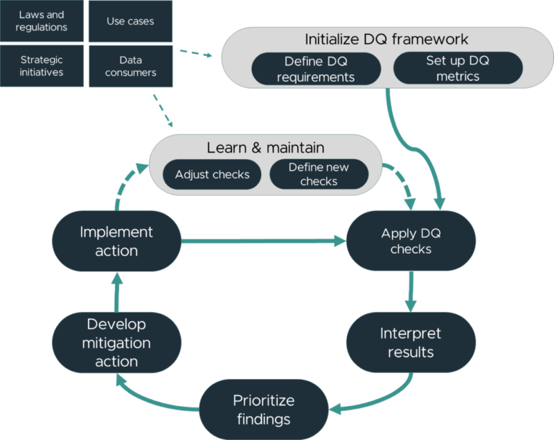 Data Quality Management How To Implement A Modular Framework